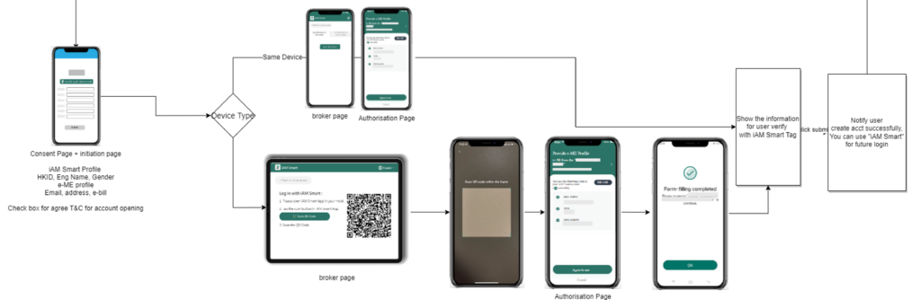 Remote Account Onboarding - iAM Smart